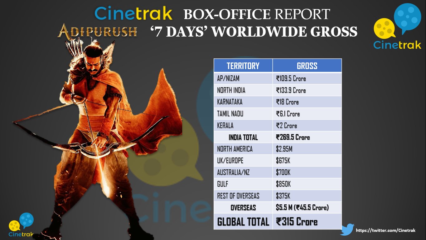 Cinetrak on Twitter: "' @TSeries's #Adipurush Goes past ₹300 crore mark globally in its first ...