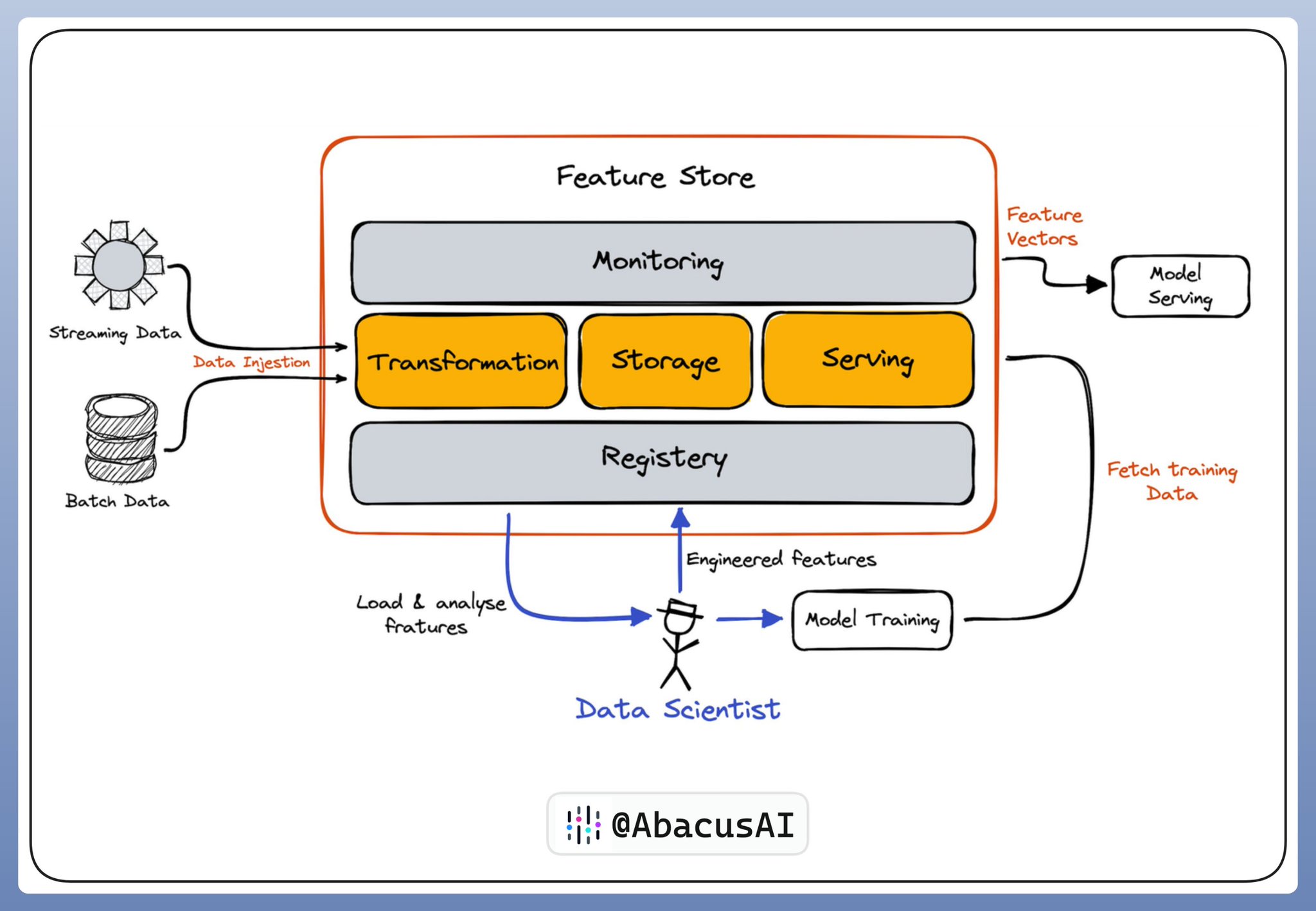 Akshay 🚀 on Twitter: "Say goodbye to messy CSV files and hello to 𝐅𝐞𝐚𝐭𝐮𝐫𝐞 𝐒𝐭𝐨𝐫𝐞𝐬!! The future of ...