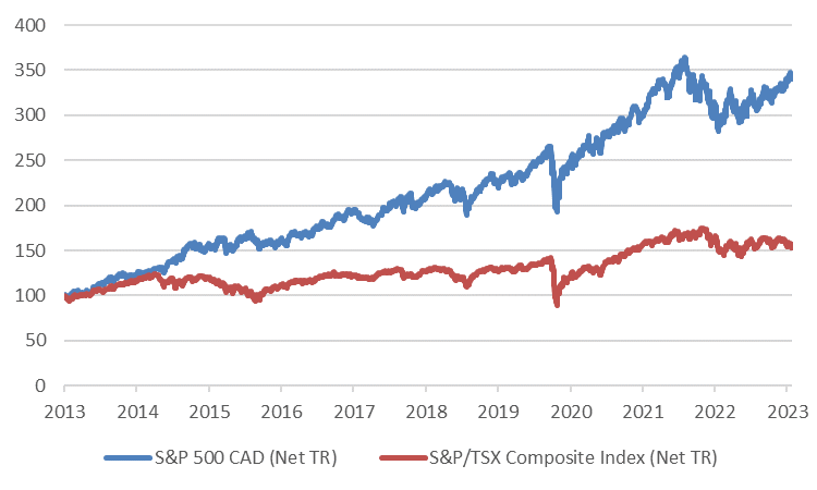 Jon Hartley on Twitter: "US stock market (S&P 500) vs Canada stock market (S&P/TSX Composite ...