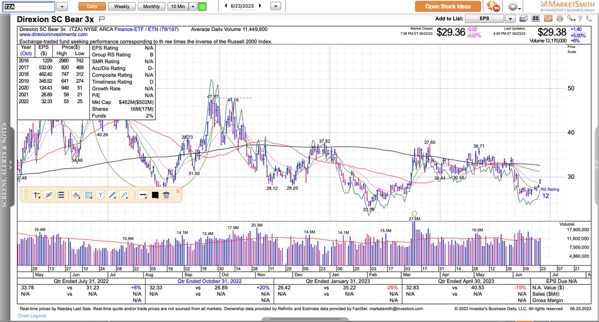 Marty Chargin on Twitter: "$SQQQ $TZA $SOXS $SPXS.... Gotta have a plan for both directions ...