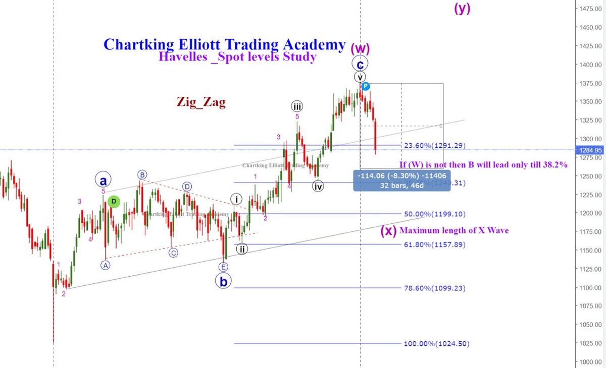 Chartking Elliott Trading Academy on Twitter: "Weekly Stocks with Elliott Wave study Your ...