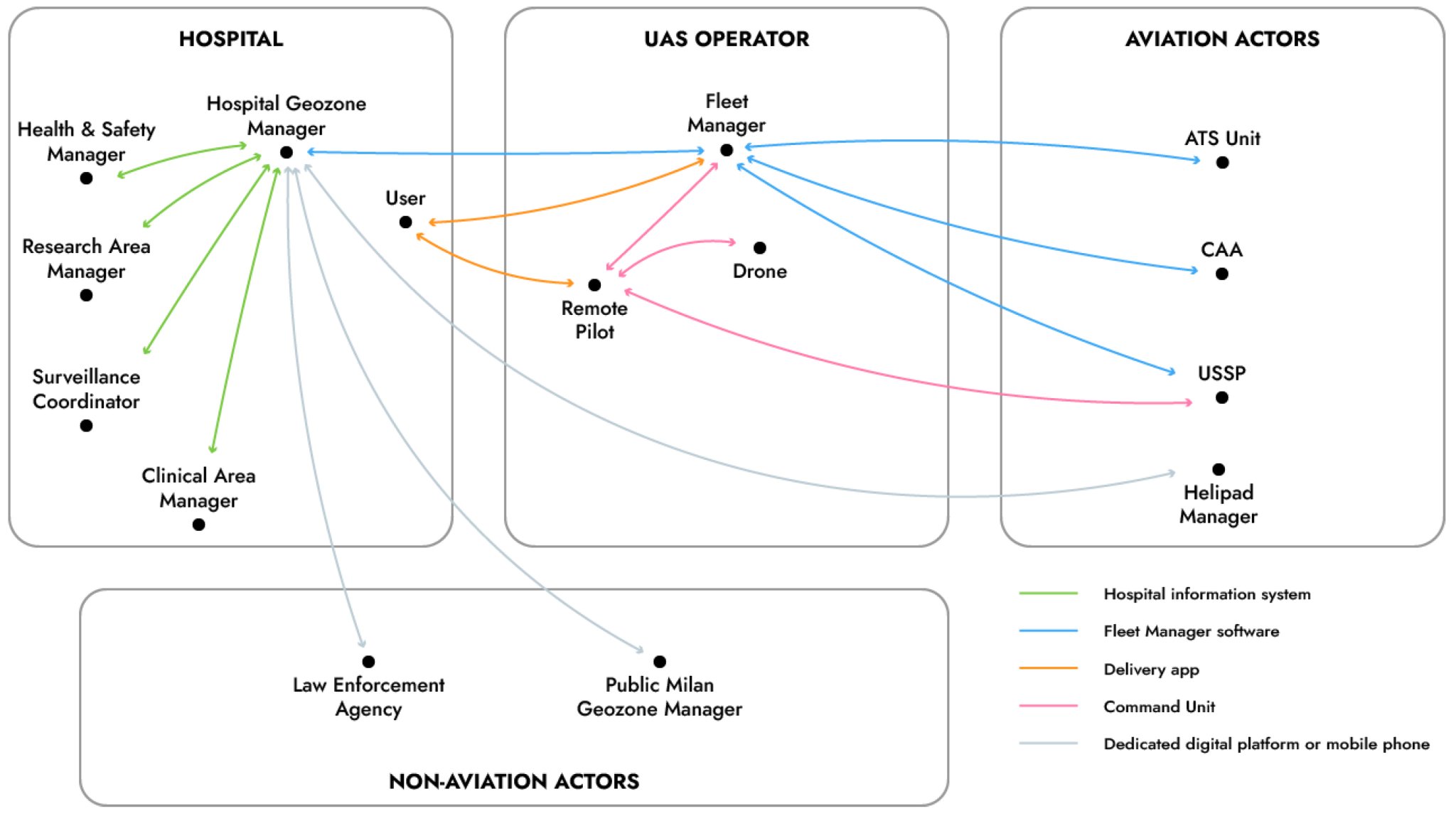 Drones MDPI on Twitter: "🏥#Design of a Service for #Hospital Internal #Transport of Urgent ...