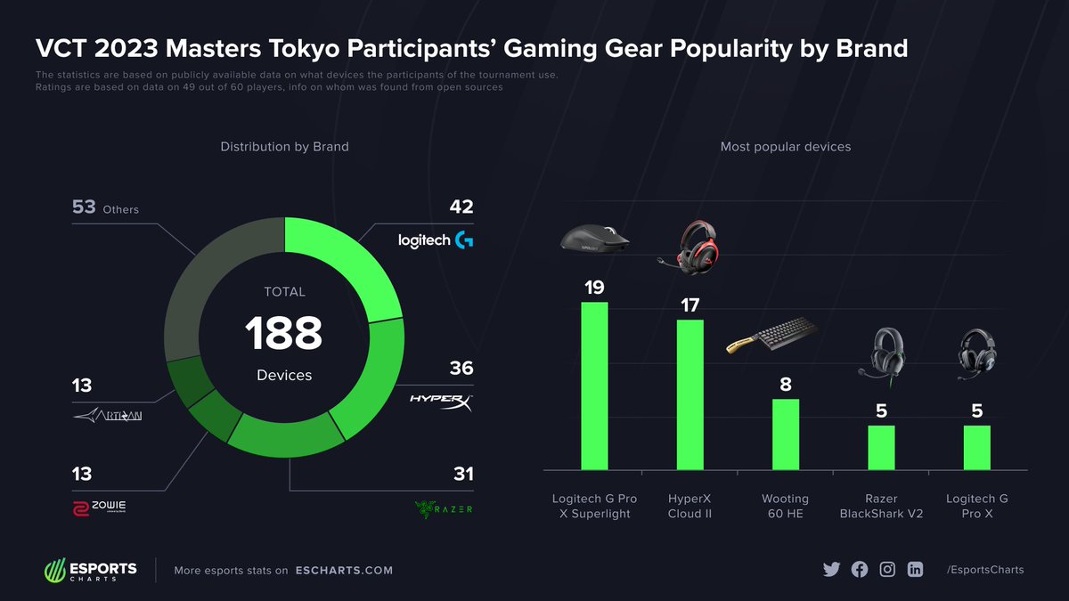 Esports Charts 🇺🇦 on Twitter: "The popularity of gear brands among VCT Tokyo players. (49 of 60 ...