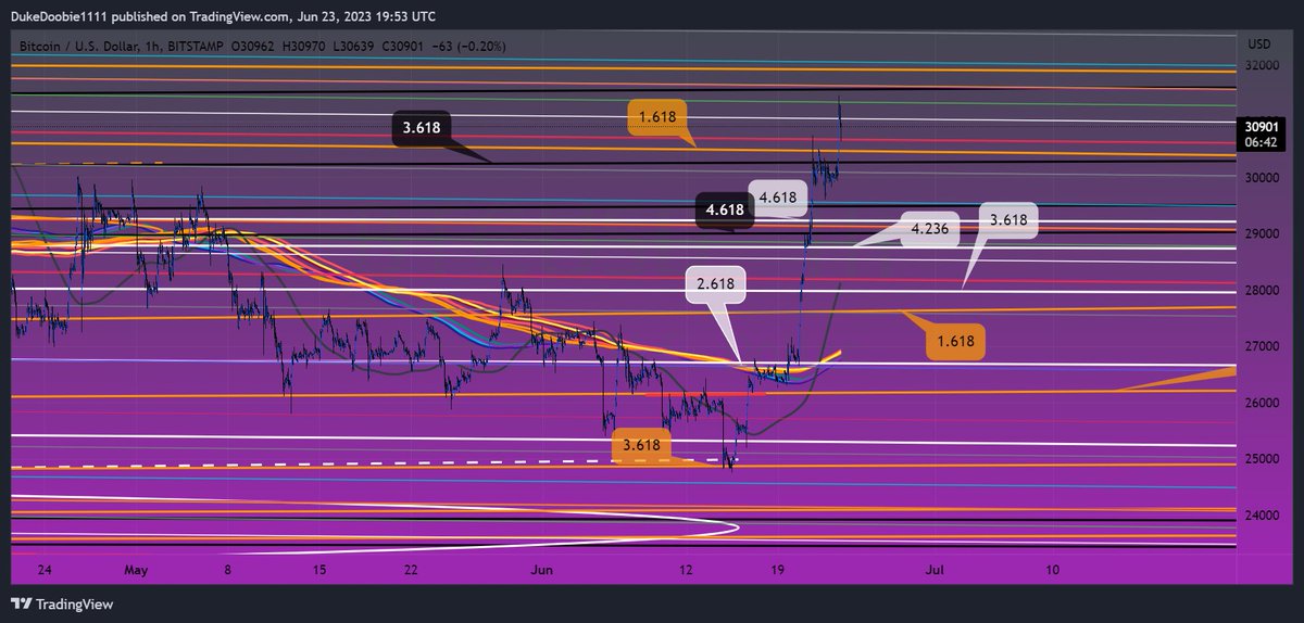 DukeDoobie on Twitter: "$BTC 13 Dimensional Chart. It replaces supply and demand with gravity ...