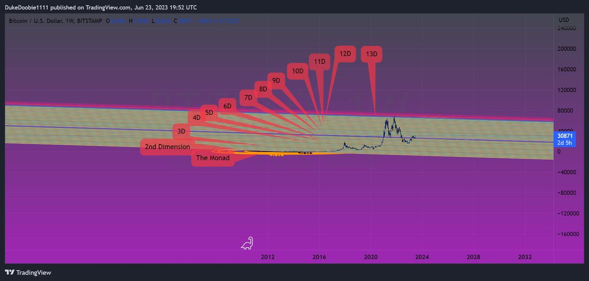 DukeDoobie on Twitter: "$BTC 13 Dimensional Chart. It replaces supply and demand with gravity ...