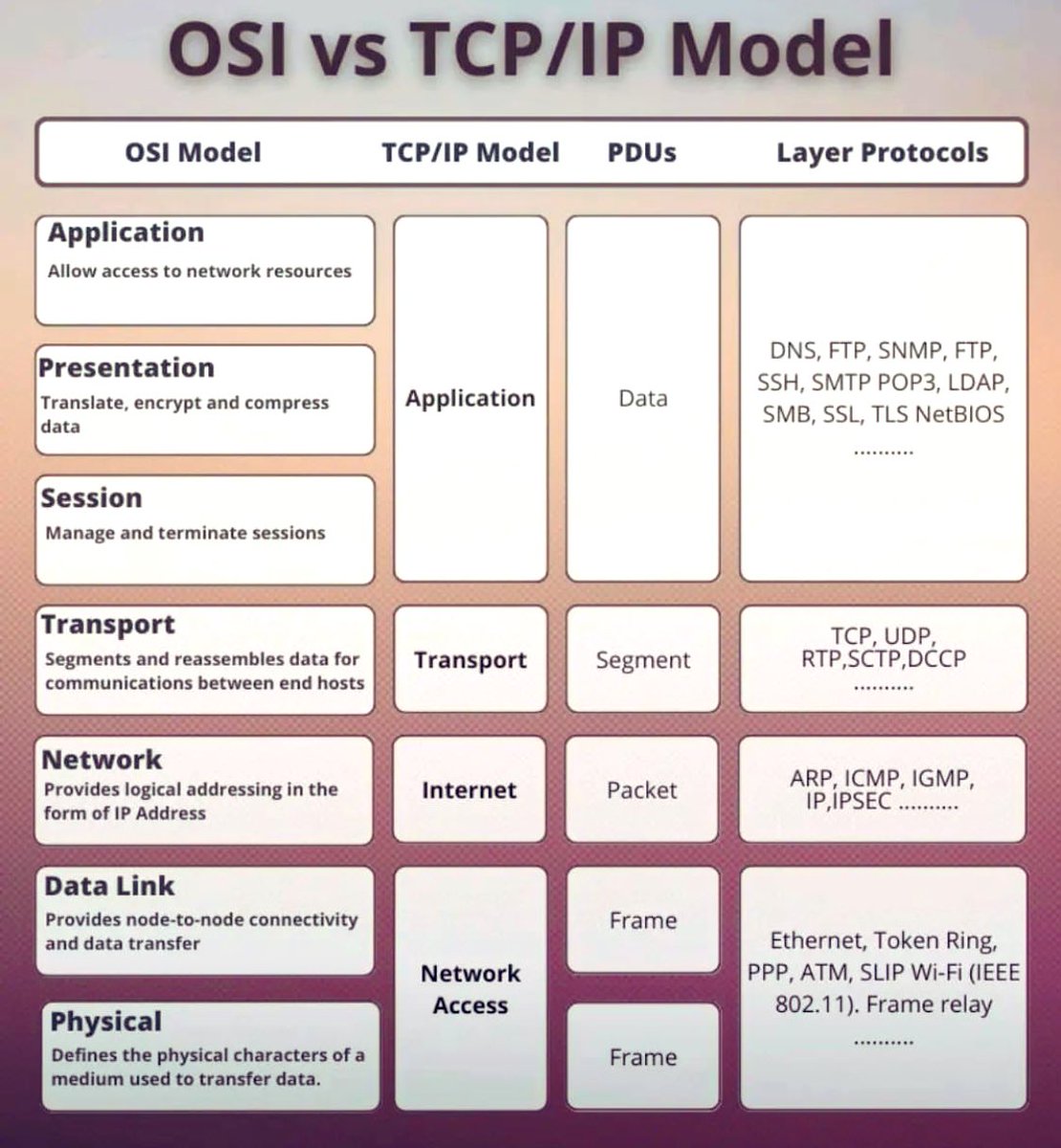 Osi Vs Tcp Ip Model Hot Sex Picture