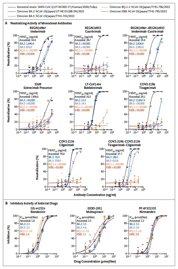 NEJM on Twitter: "2. Efficacy of Antiviral Agents against Omicron Subvariants BQ.1.1 and XBB ...