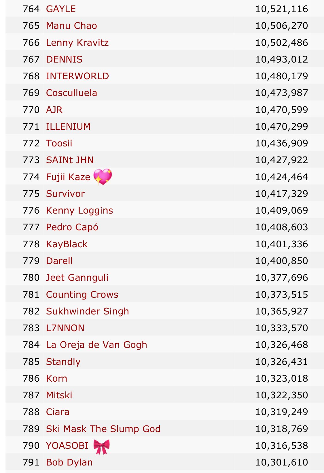 On Twitter Spotify Top Artists By Monthly Listeners By Kworb on-twitter-spotify-top-artists-by-monthly-listeners-by-kworb