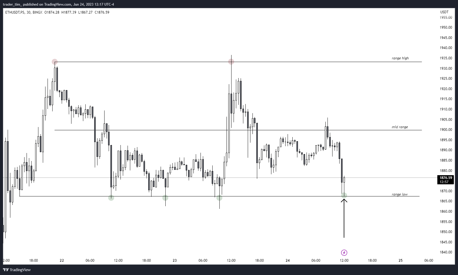 Trader Tim 🔥 on Twitter: "$ETH it's a range until proven otherwise https://t.co/J7bhTLQbMq ...