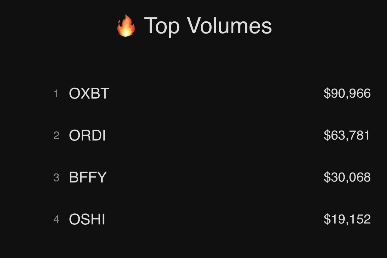 BRC-20 Alerts on Twitter: "Top volume on BRC20s in the past 24hours from: $OXBT $ORDI $BFFY ...