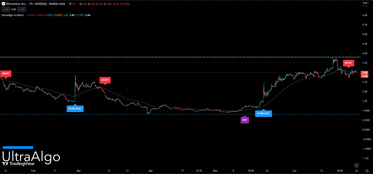 $BVS Awaiting Buy Signal based off 6 signals on the 15-min chart. Free ...
