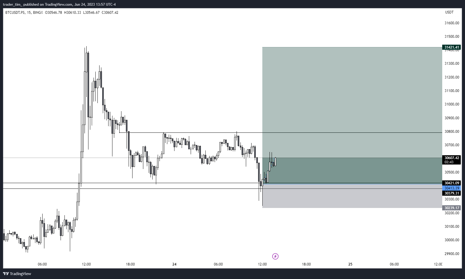 Trader Tim 🔥 on Twitter: "@LucaBertt @Yxng100k htf level means more to me https://t.co ...