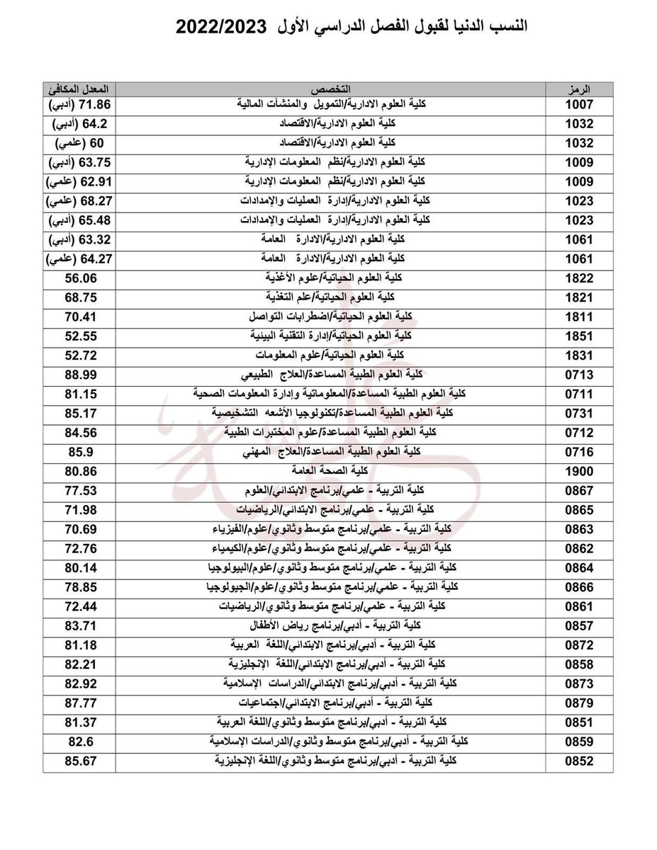 ASK KUWAIT on Twitter: "نسب قبول الفصل الدراسي الأول 2022/2023 في جامعة الكويت : #الثانويه_العامه"