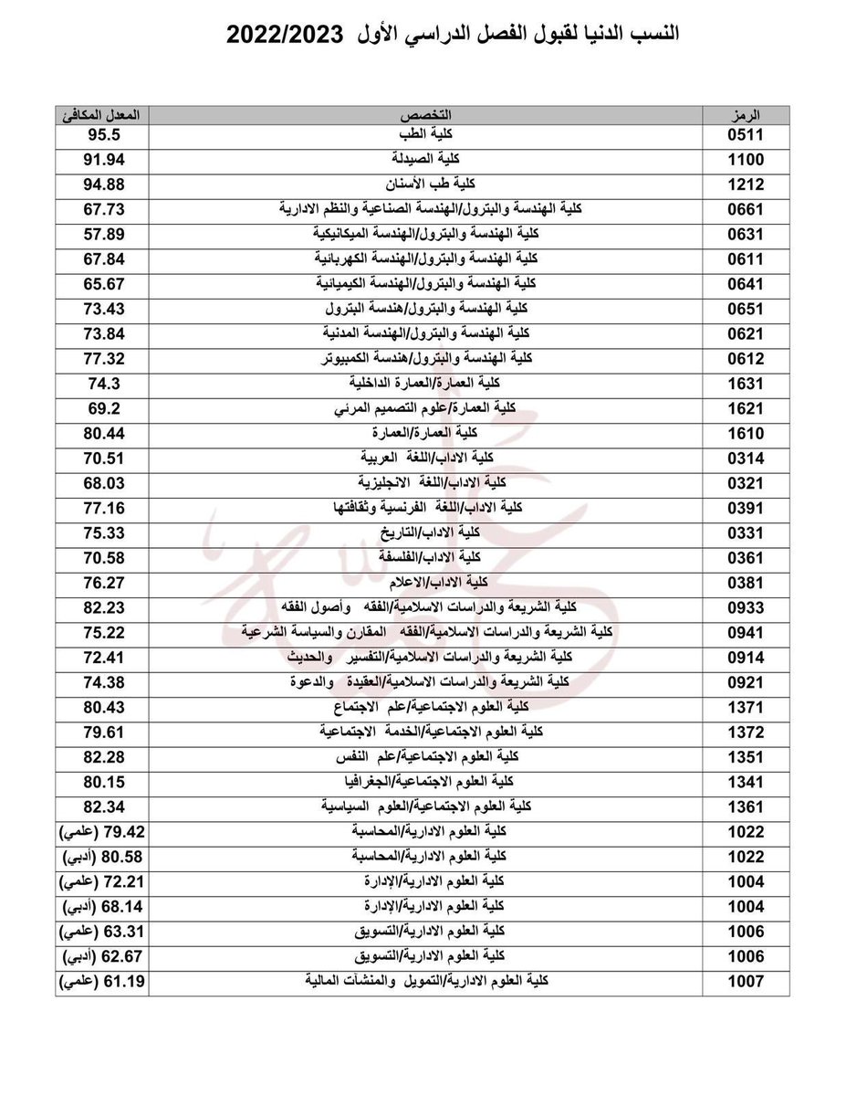 ASK KUWAIT on Twitter: "نسب قبول الفصل الدراسي الأول 2022/2023 في جامعة الكويت : #الثانويه_العامه"