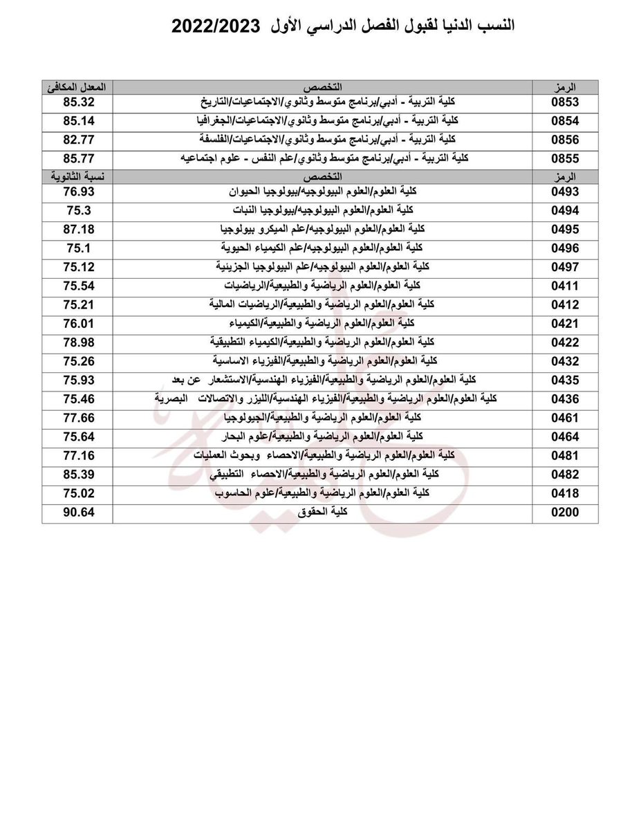 ASK KUWAIT on Twitter: "نسب قبول الفصل الدراسي الأول 2022/2023 في جامعة الكويت : #الثانويه_العامه"