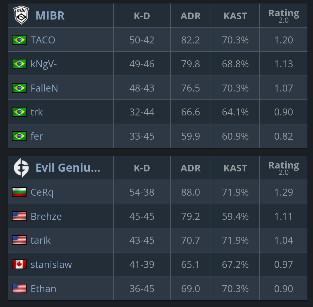 Memes CS 2 on Twitter: "Quem aí lembra desse jogo? Final da BLAST Spring Finals NA entre EG e ...