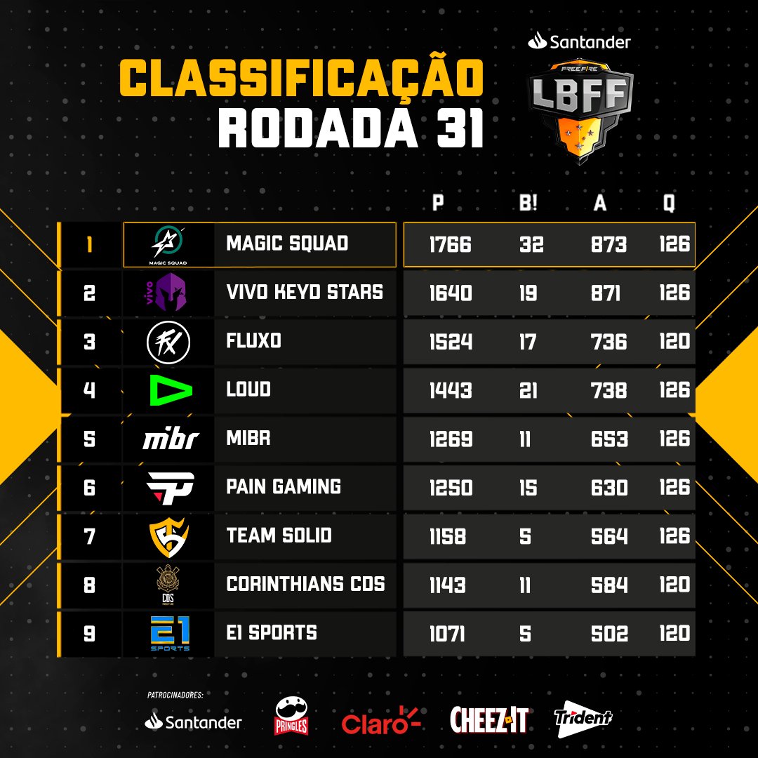 Free Fire Esports Brasil Lbff On Twitter Sábado De Lbff