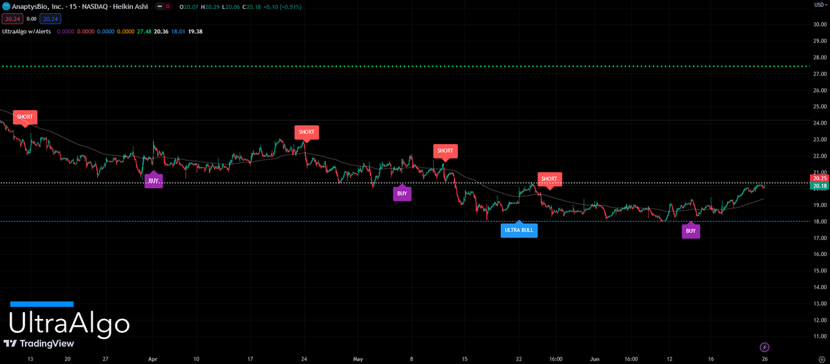 $ANAB Awaiting Short Signal based off 8 signals on the 15-min chart ...