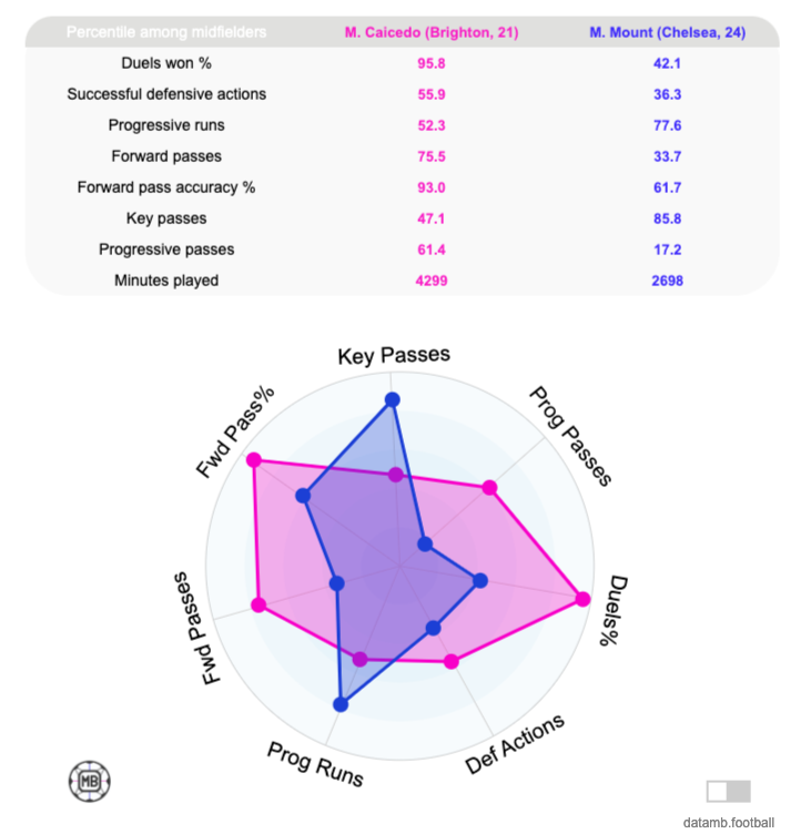 DataMB on Twitter: "📊 Moisés Caicedo vs Mason Mount (2022/23) Completely different profiles ...
