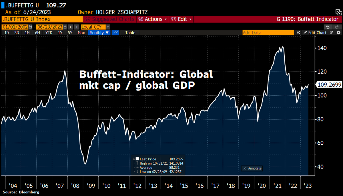 Holger Zschaepitz On Twitter The Buffett Crash Indicator Is Sounding