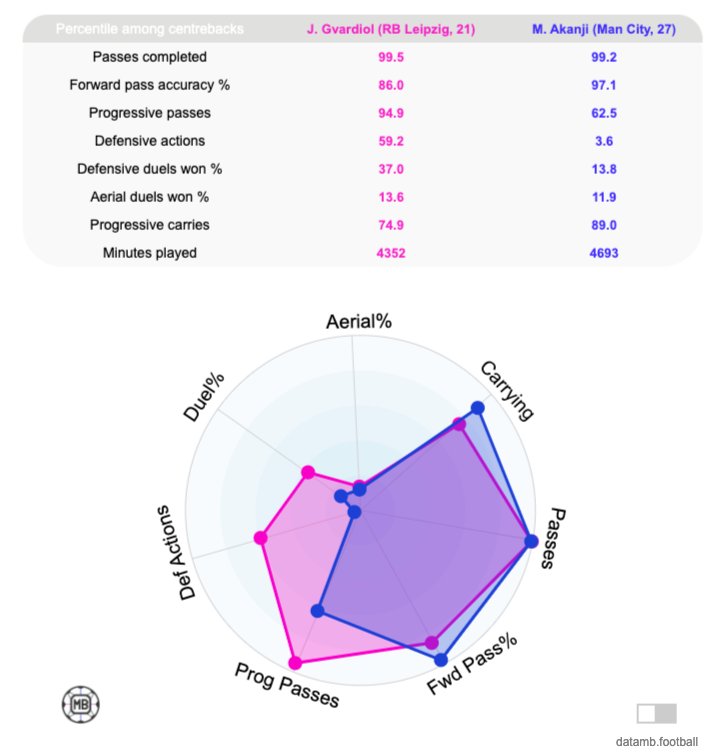 DataMB on Twitter: "📊 Joško Gvardiol vs Manuel Akanji 📊 Joško Gvardiol vs Nathan Aké Player ...