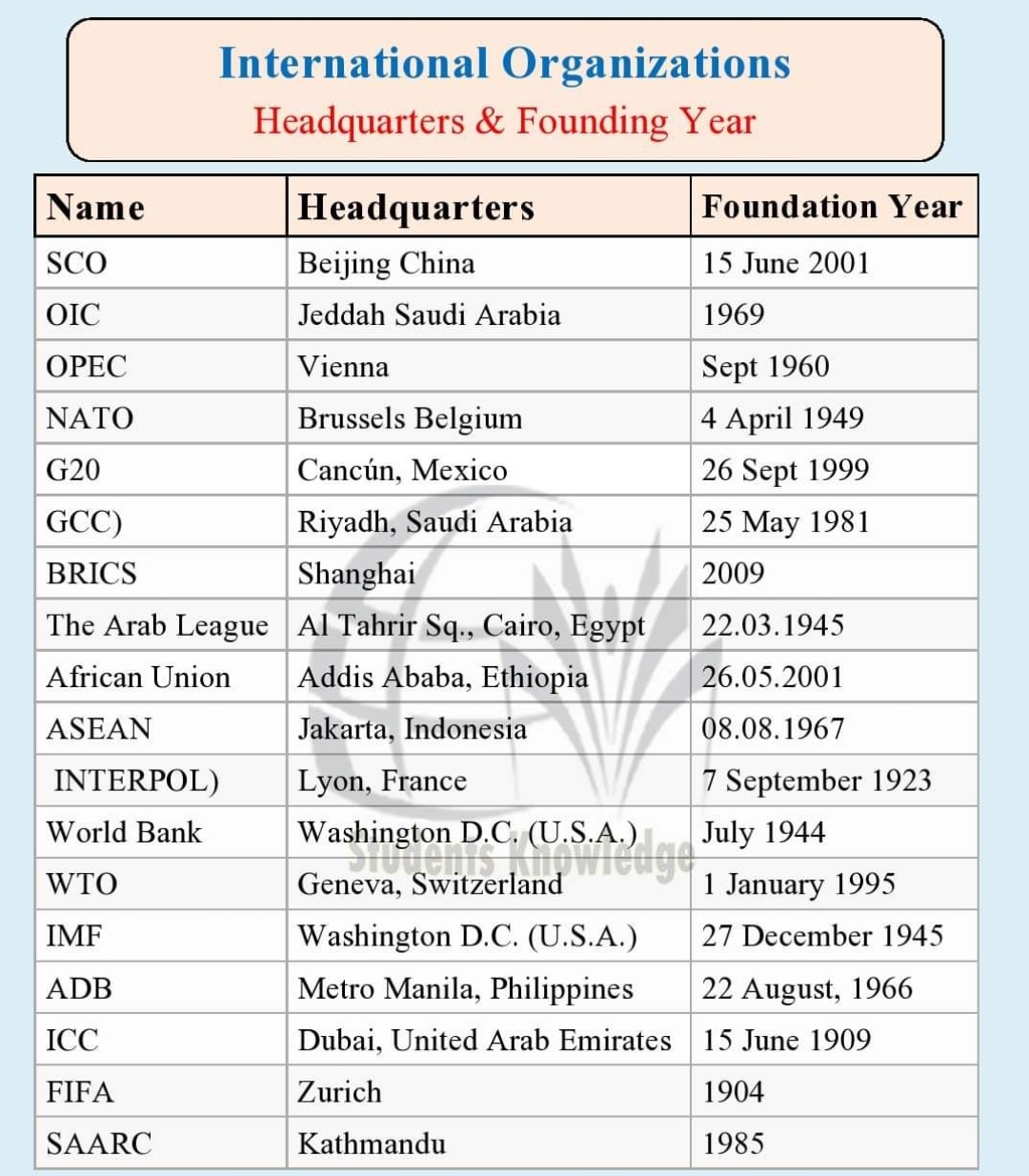 List Of International Organizations