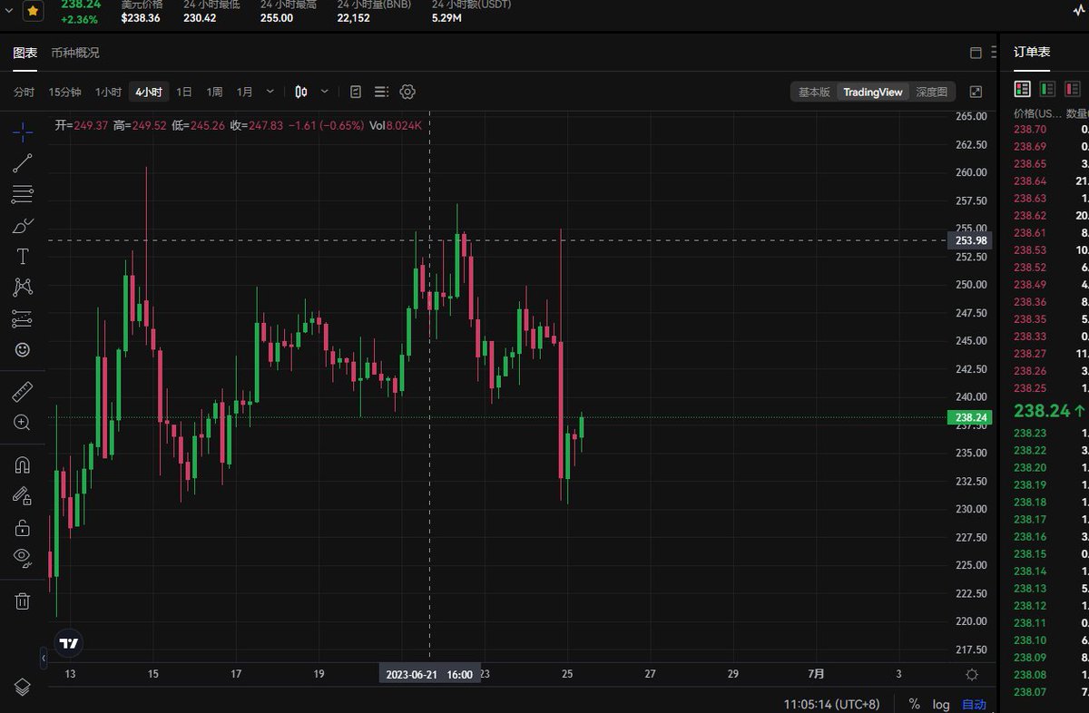 老韭菜-老K on Twitter: "对于BNB，多的不说，这波cz联合起来搞 一句话就是CZ不是以前的CZ了 最近大饼二饼在涨，BNB跟一波之后就顶不住抛压的下跌，最低230刀，BNB还会 ...