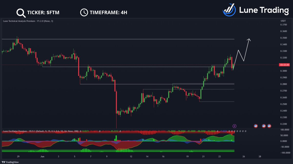 Lune Trading on Twitter: "$FTM Price is at the lune technical analysis premium support zone ...