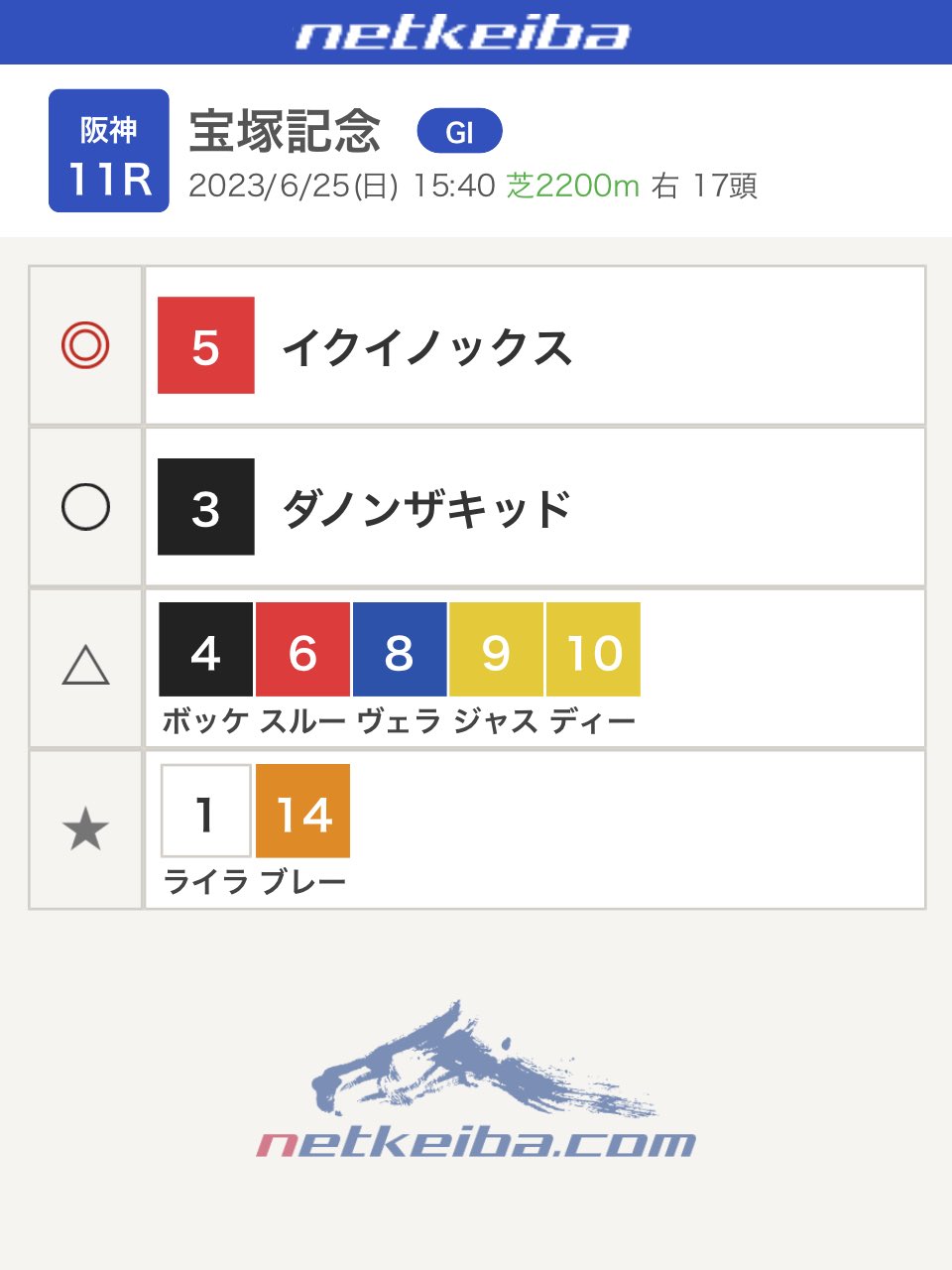 うまんちゅ on Twitter: "2023/6/25(日)阪神11R #宝塚記念 を予想しました！ イクイノックス 何もゆう事ないです‼️ 買い目 3連単 1着軸固定 5→3.4.6.8 ...