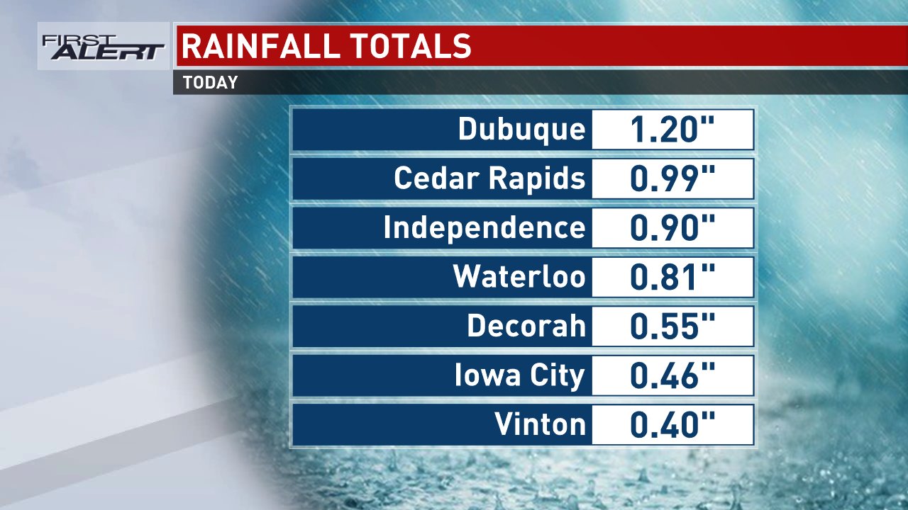KCRG-TV9 First Alert Weather on Twitter: "Rain totals have turned around in a hurry! In just one ...
