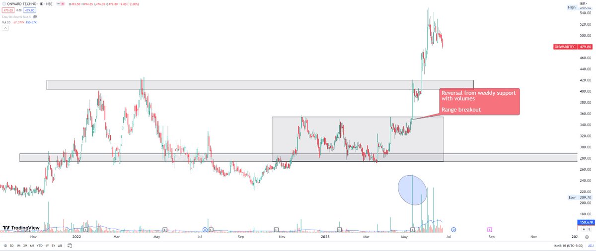 After a sideways & downtrend market specific trading patterns emerge ...
