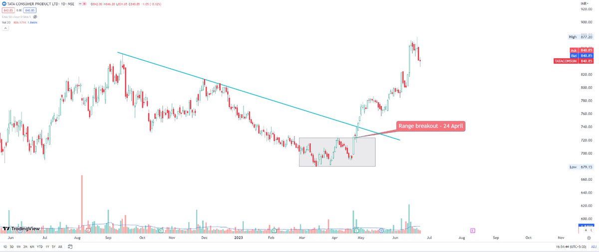 After a sideways & downtrend market specific trading patterns emerge ...