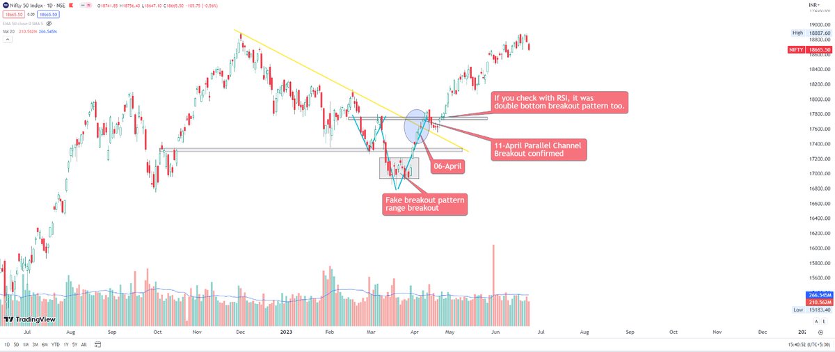 After a sideways & downtrend market specific trading patterns emerge ...
