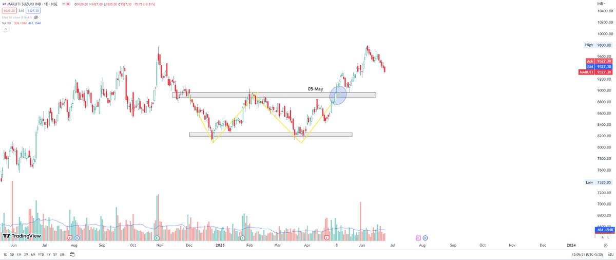 After a sideways & downtrend market specific trading patterns emerge ...