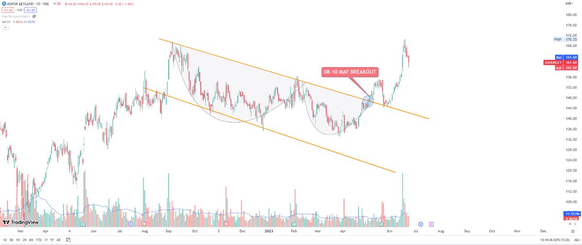 After a sideways & downtrend market specific trading patterns emerge ...