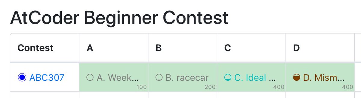 マツモ on Twitter: "順序バグと緑消失バグが同時発生してらぁ https://kenkoooo.com/atcoder#/table/"