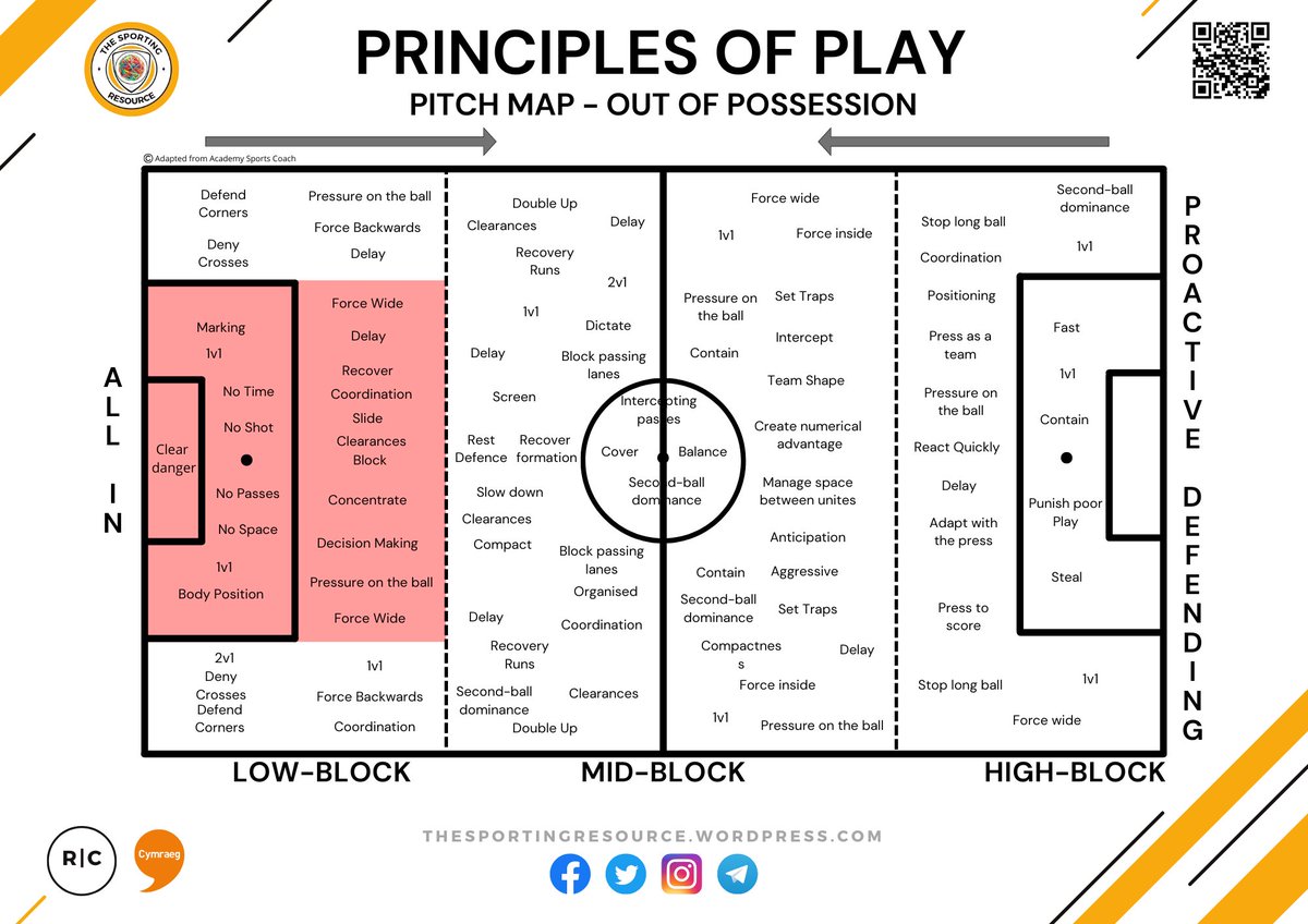The Sporting Resource on Twitter: "⭐️ Principles of Play 📷 Terminologies 📂 Out of Possession ...