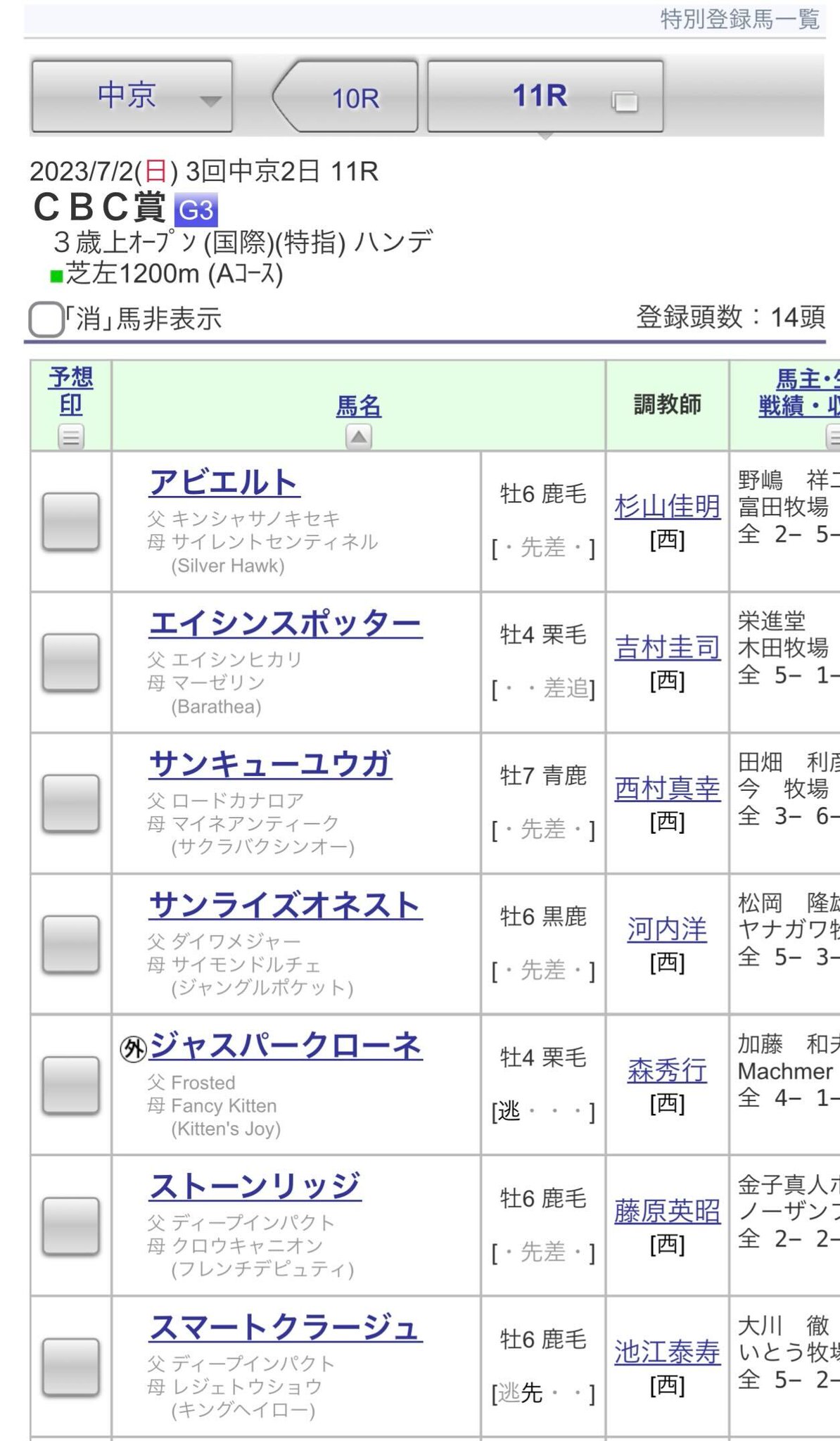 JRA-VAN公式 on Twitter: "【#CBC賞 登録馬一覧】芝1200mで5戦4勝のマッドクール、高松宮記念3着のトゥラヴェスーラなど14頭が登録！ https://t.co ...