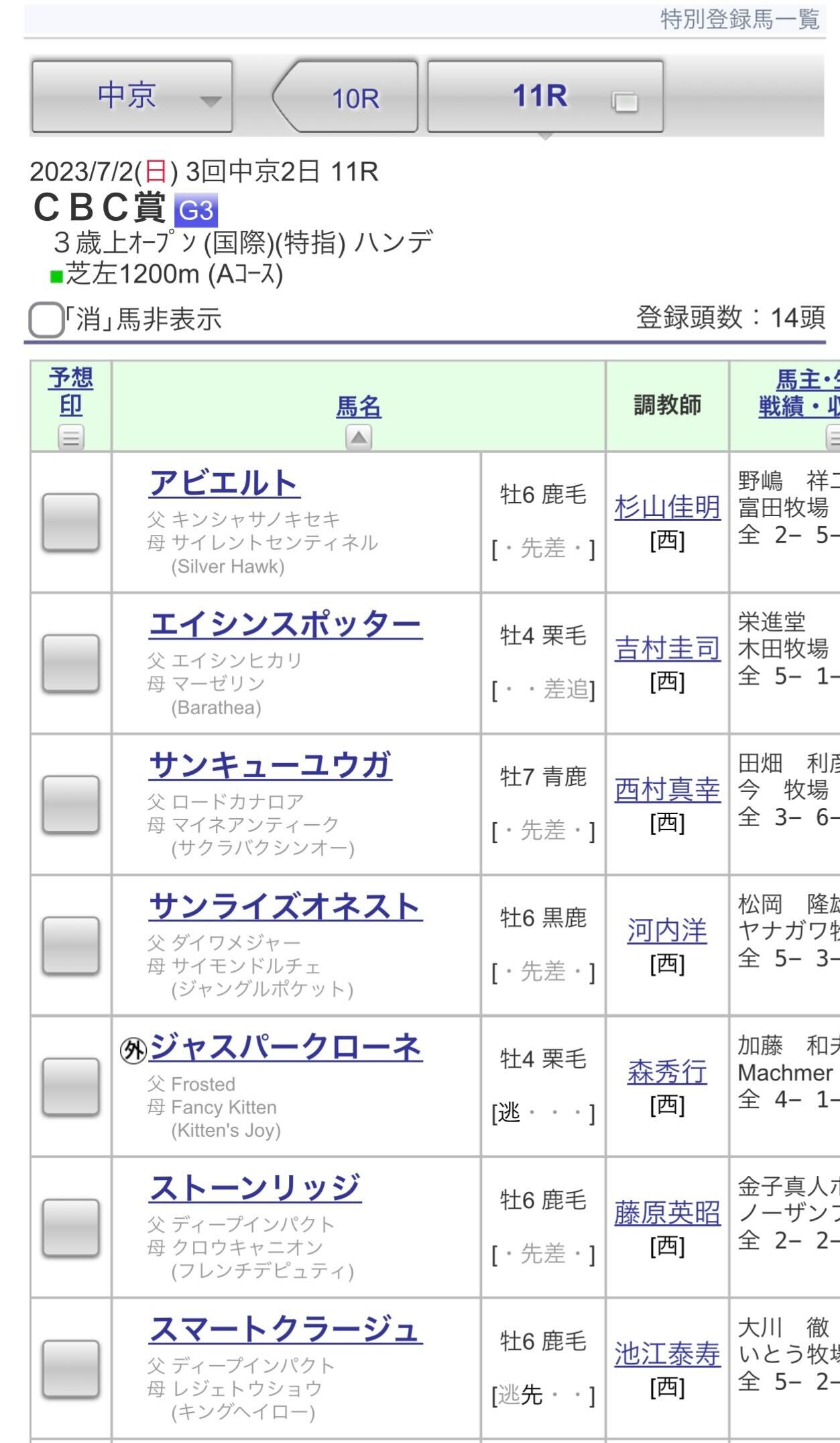 JRA-VAN公式 on Twitter: "【#CBC賞 登録馬一覧】芝1200mで5戦4勝のマッドクール、高松宮記念3着のトゥラヴェスーラなど14頭が登録！ https://t.co ...