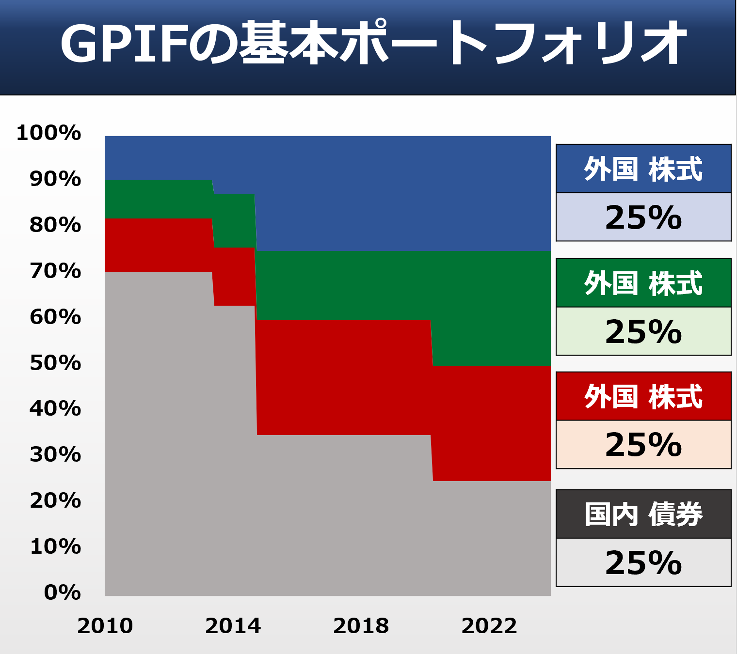後藤達也 on Twitter: " 3分解説 先週、にわかに「GPIFが日本株を売っているのでは？」との話題が広がりました。運用資産200兆円規模の世界最大の投資家。週明けも話題となりそう ...