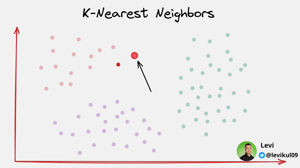 A simple but effective ML technique K-Nearest Neighbors (KNN) algorithm. It can be applied to a ...