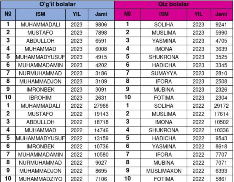 Eng Chiroyli Ismlar Arabcha Ismlar Qizlarga Qo'yiladigan Ismlar