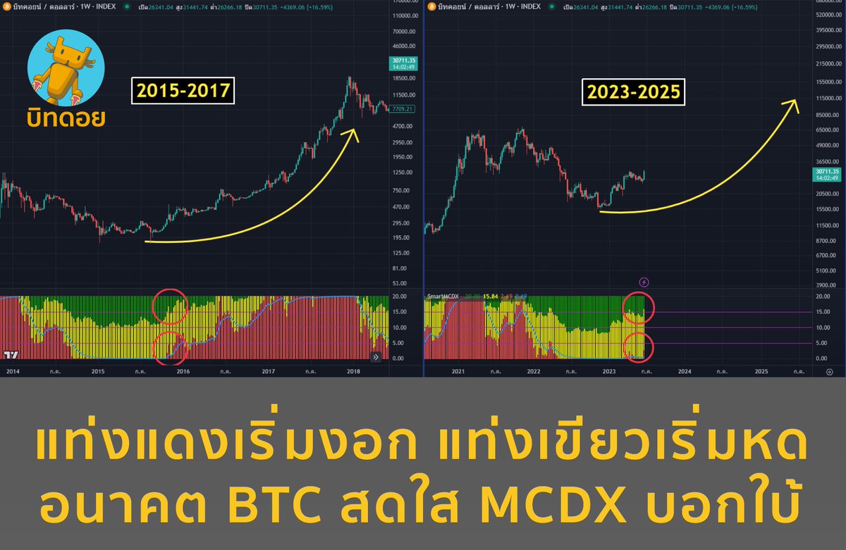 บิทดอย - Bitdroid on Twitter: "แท่งแดงเริ่มงอก แท่งเขียวเริ่มหด อนาคต BTC สดใส MCDX บอกใบ้ "Not ...