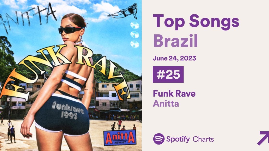 Anitta Update on Twitter: "Spotify Update — "Funk Rave" #25. 🇧🇷 Brasil = 736.288 #196. 🌎 Global ...