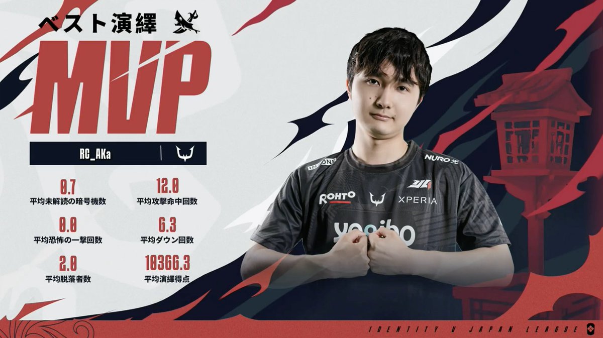 【公式】IdentityⅤ第五人格eスポーツ事務所 on Twitter: "#第五人格IJL レギュラーシーズンDay6 対戦結果発表 @REJECT_IDV 勝利を果たしたのはRCチーム ...