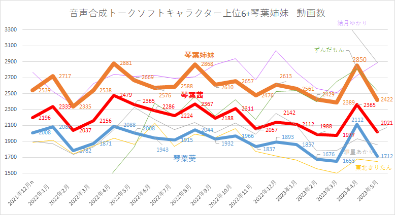 データで見るボイチェビ On Twitter ニコニコ動画に投稿された動画より、「琴葉姉妹」のソフトウェアとしての動画数(茜さん葵さんのいずれか、もしくは両方が出演している動画)を算出し