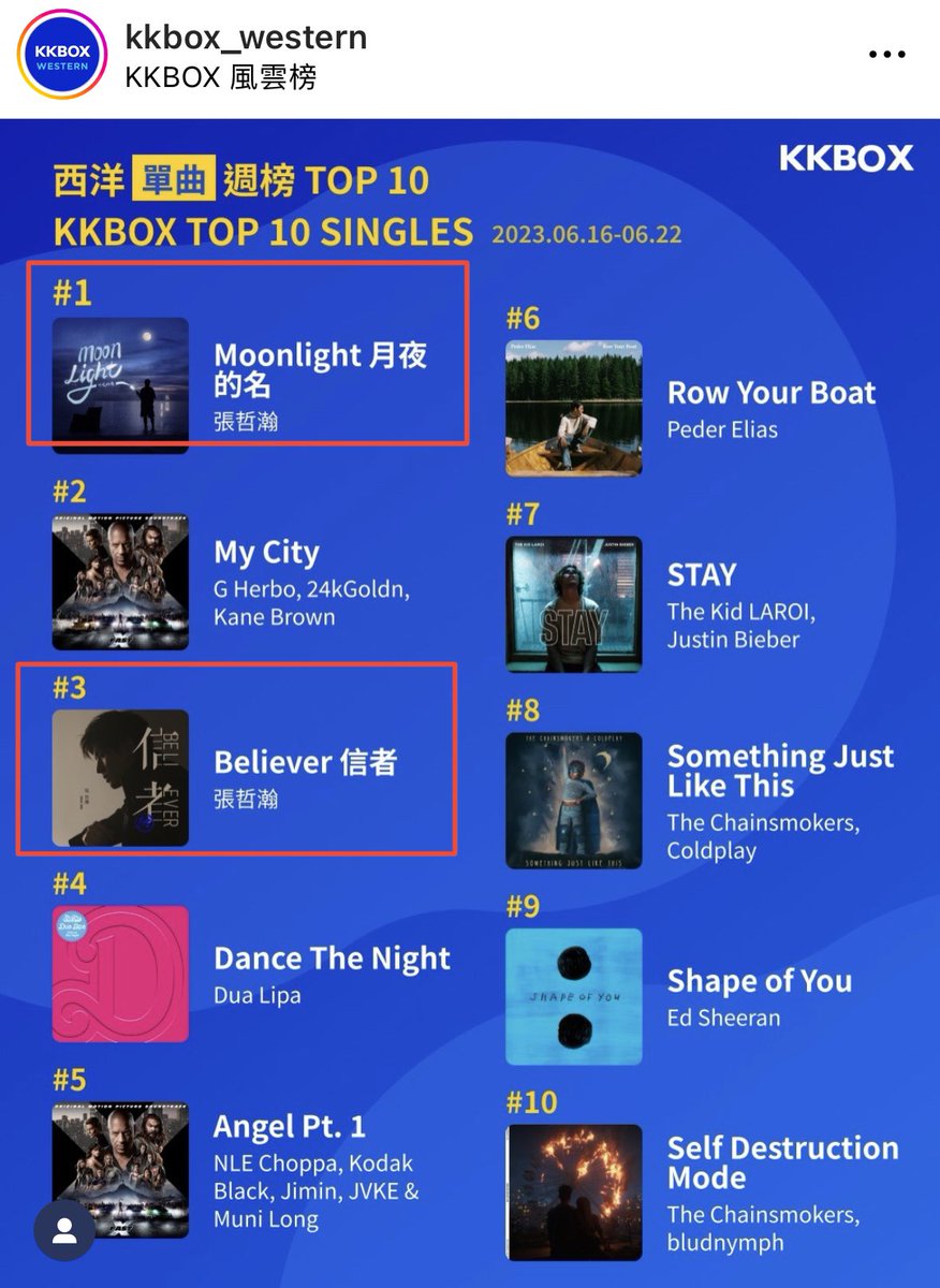 Zhehan Music Corner on Twitter: "Congratulations to #zhangzhehan scores No.1 and No.3 on KKbox ...