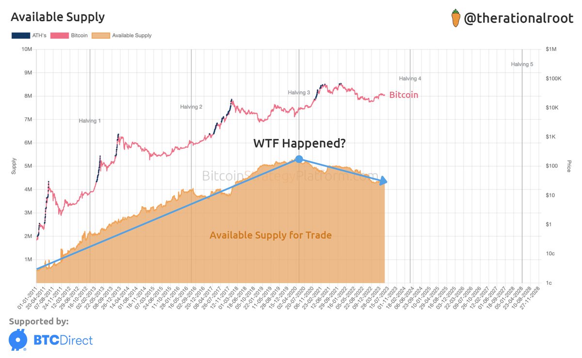 Root ๐ฅ On Twitter Wtf Happened At The 3rd Halving Bitcoin