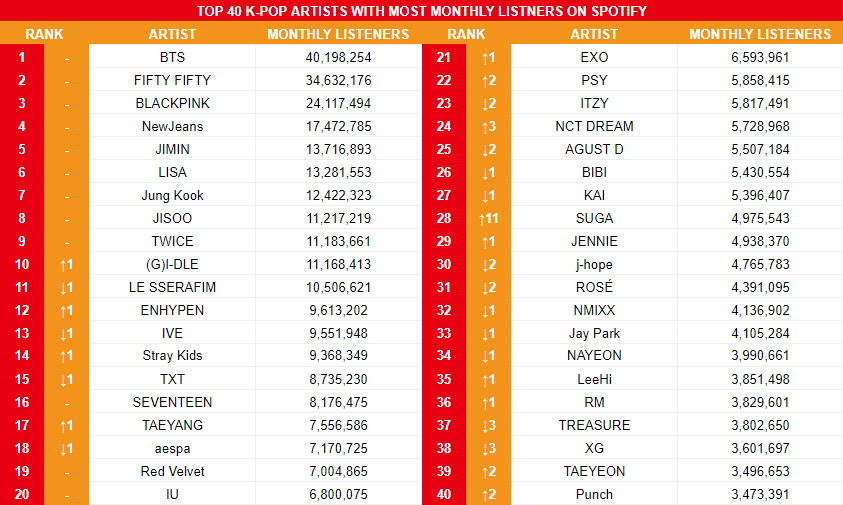 Korean Sales On Twitter Top 40 K Pop Acts With Most Monthly Listeners