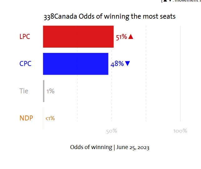 Gt Lem 林 家 聰 On Twitter Wtf 338 Now Has The Liberals Winning The Most Seats Holy 7406